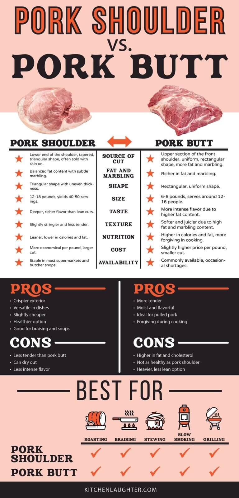 Pork Shoulder vs. Pork Butt - Kitchen Laughter