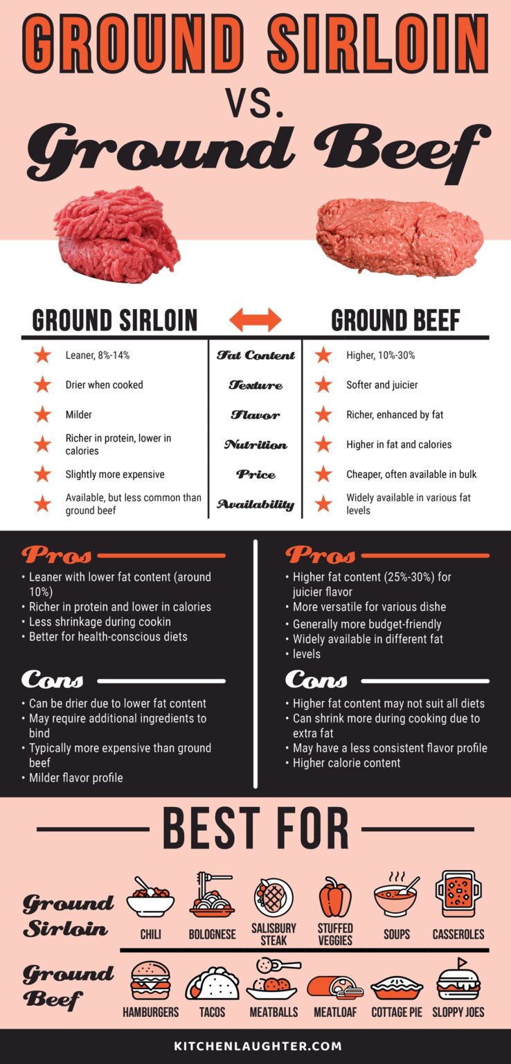 Ground Sirloin Vs Ground Beef - Kitchen Laughter